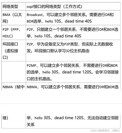 ospf协议总结3 接口网络类型 ospf network type broadcast csdn博客