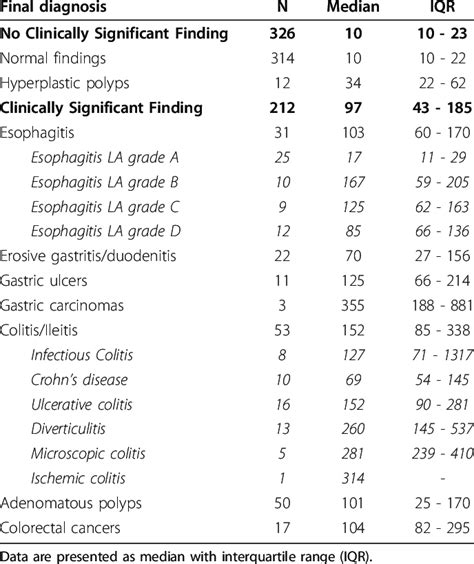 Final Diagnoses And Fecal Calprotectin Values Download Table