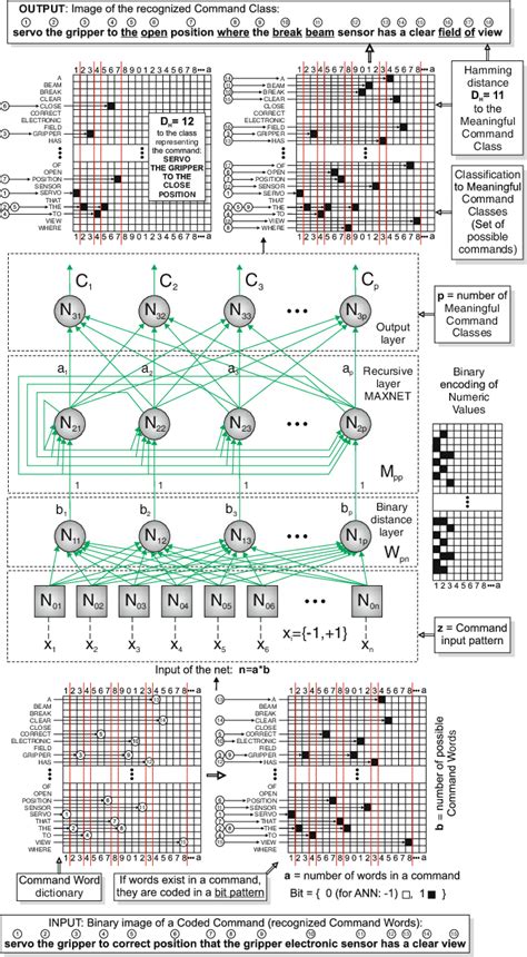 Illustrative Example Of Recognition Of Commands Using Neural Networks