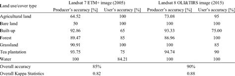Image Classification Accuracy Assessment Results Of The Applied 2005