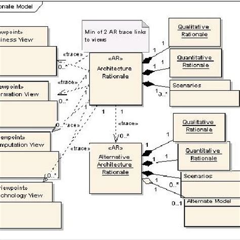 Architecture Rationale Model Download Scientific Diagram