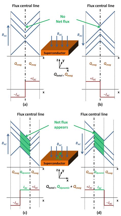 Optimisation Of Energy Efficiency Dynamic Voltages In Superconducting