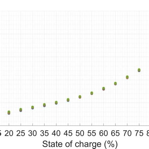 Dependence Of The Open Circuit Voltage V On The State Of Charge