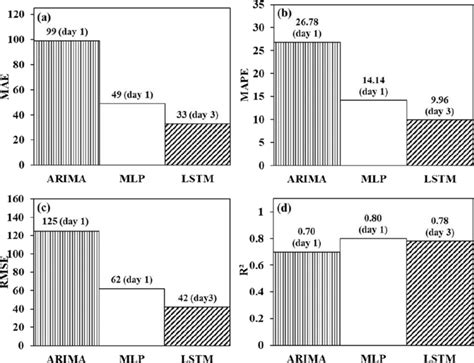 Prediction Accuracy Of Three Different Models In Terms Of Mae A Mape