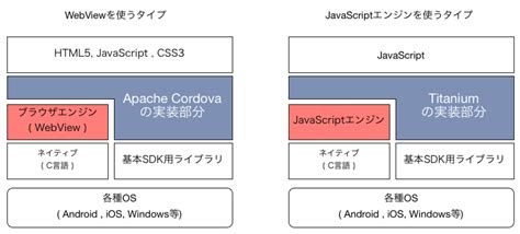 Apache Cordovaで本格スマホアプリに挑戦しよう 1 5 CodeZineコードジン