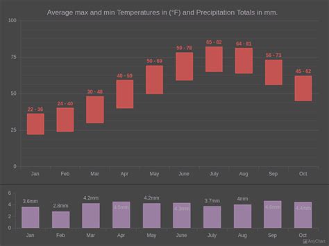 Climate Data With Dark Provence Theme Range Charts