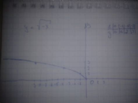 постройте график функции у корень из х Школьные Знания Com