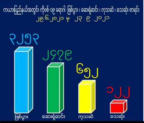 ကယားပြည်နယ်တွင် ကိုဗစ် ၁၉ ရောဂါပိုးယနေ့ထပ်မံတွေ့ရှိသူ ၄၂ ဦးရှိပြီး ယနေ့ထိ ဆေးရုံ ဆင်းခွင့် ရသူ