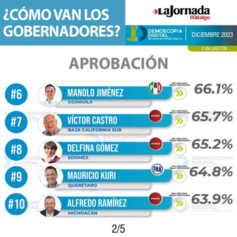 Demoscopia Digital Los Mejores Y Peores Gobernadores De México En