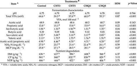 Ruminal Fermentation Characteristics And Nutrient Degradation In The In Download Scientific