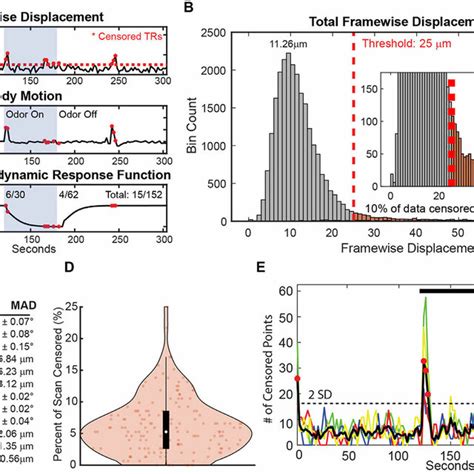 Motion Characteristics Of Awake Mice During Olfactory Fmri Scans Download Scientific Diagram