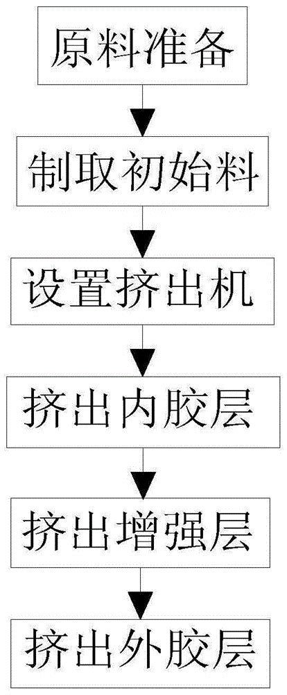 一种超高压软管的工艺制造方法与流程