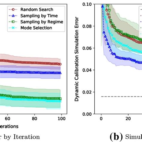 a the calibrated dynamic parameter mean absolute errors are plotted download scientific