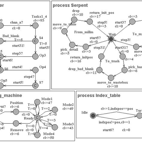 Timed Automata Model Of The Task 5 Download Scientific Diagram