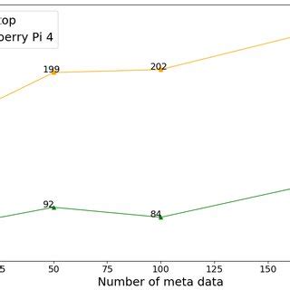 Latency By Data Token Query On Different Platforms Download Scientific Diagram