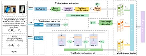 Electronics Free Full Text Mfsc A Multimodal Aspect Level