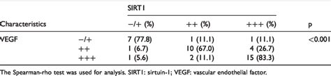 Correlation Of Sirt1 And Vegf Protein Expression Download Scientific