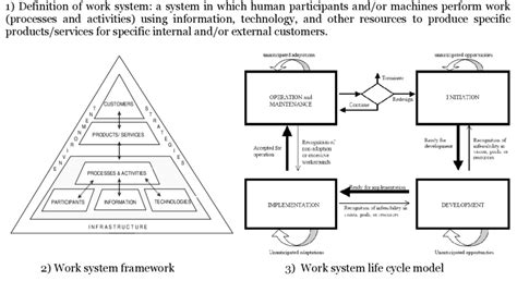 Three Components Of Work System Theory Alter 2013 Download