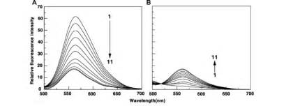 A Fluorescence Emission Spectra Resulting From The Interaction Of Download Scientific Diagram