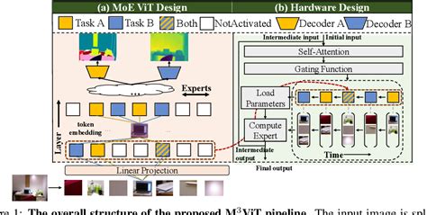 Figure 1 From M3vit Mixture Of Experts Vision Transformer For