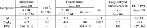 Spectral And Luminescent Characteristics Of The Compounds Download Table