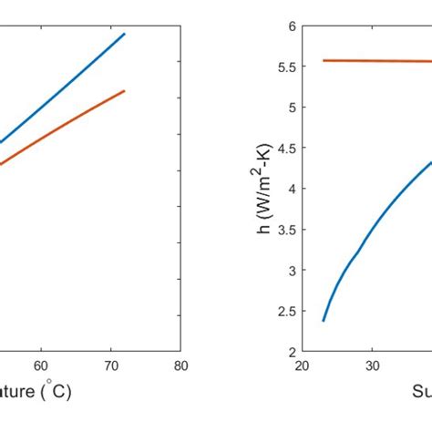 A Contribution Of Sensible Convective And Radiative Heat Transfer