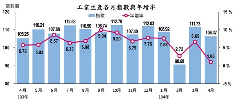 市場報導 ： 104年4月工業生產統計 科技產業資訊室iknow
