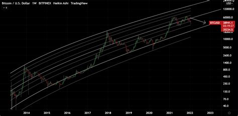 Bitcoin Macro Update Bearish Until October Btc Usd Seeking Alpha