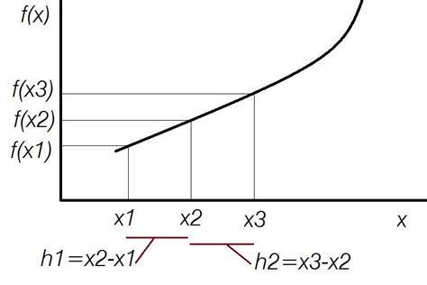 Chem Eng Stuff Brief Background For Numerical Derivatives