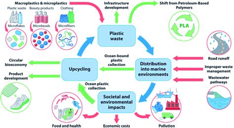 An Overview Of The Sources Of Microplastics Their Implications And