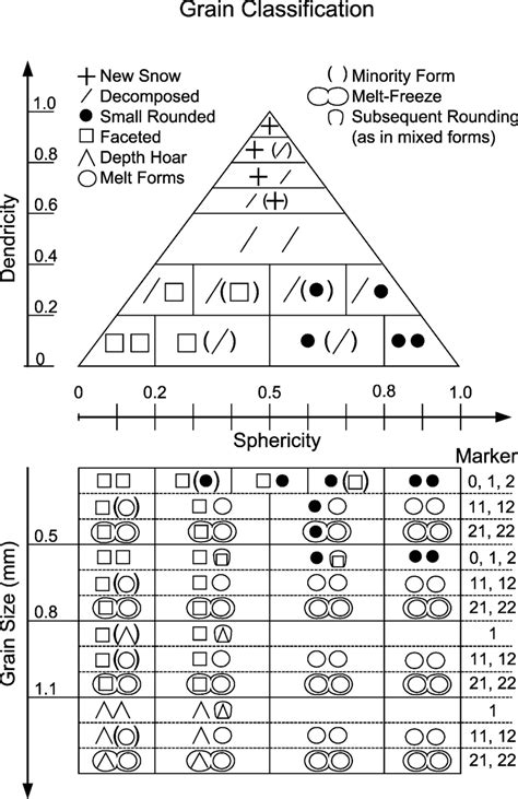 Grain Classification Scheme To Translate The Microstructure Parameters