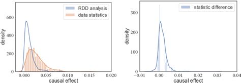 Causal Effect Estimated By Rdd Analysis Vs Conclusions Made By Data