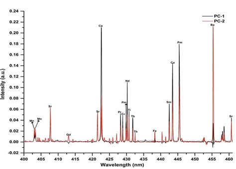 64 Loadings Plots Of Pca Scores 400 460 Nm Download Scientific