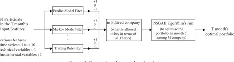 Figure 3 From Stock Portfolio Optimization Using A Combined Approach Of Multi Objective Grey