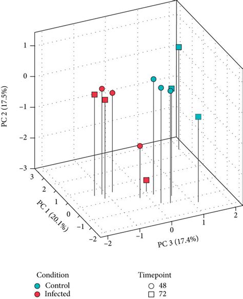A Principal Component Analysis For The Imputed Dataset Carried Out