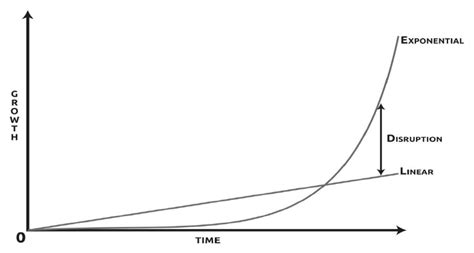comparing linear versus exponential growth rates download scientific