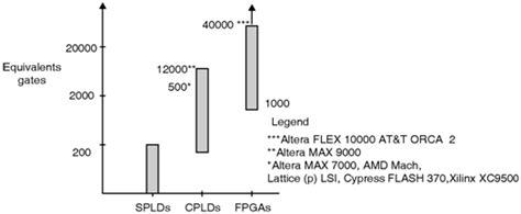 Evolution Of Programmable Logic Devices Programmable Logic Device Architectures