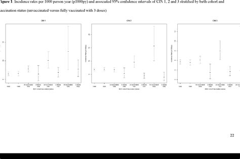 Figure 1 From Reduction Of Low And High Grade Cervical Abnormalities