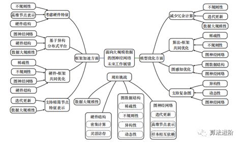 图神经网络研究综述gnn，非常详细收藏我这一篇就够了！图神经网络综述 Csdn博客
