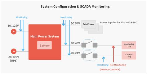 SCADA RTU Remote Power Management System