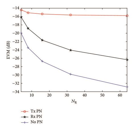 Evm Performances Of Mimo Ofdm System With Independent Oscillators At