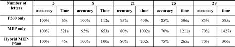 table 1 from brain computer interface speller using hybrid p300 and