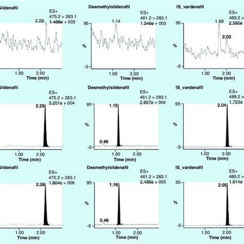 Multiple Reaction Monitoring Mrm Chromatograms Of Individual