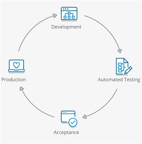 Continuous Integration 810x750 Png Download Pngkit