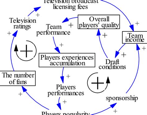 Player Popularity And Sponsorship Loop Download Scientific Diagram