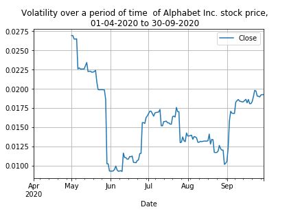 Pandas Plot The Volatility Over A Period Of Time Of A Stock Price