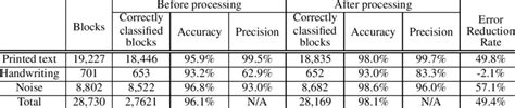 the classification results before and after post processing download