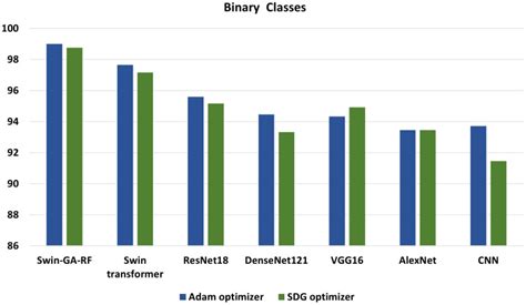 Swin Ga Rf Genetic Algorithm Based Swin Transformer And Random Forest