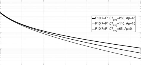 Density Vs Altitude And Solar Activity Download Scientific Diagram