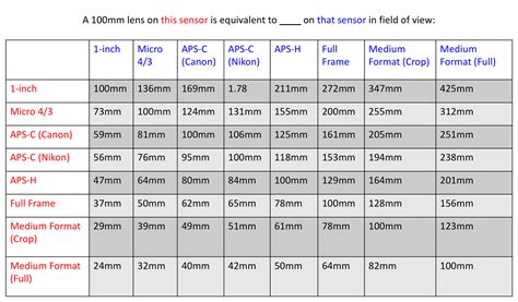 Camera Sensor Size Comparison Chart Ponasa